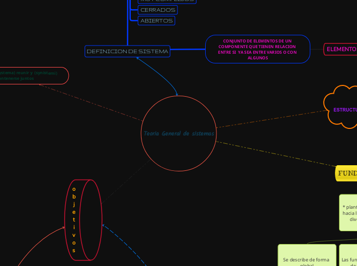 Teoria De Sistemas Mind Map – Bilarasa Teoria De Sistemas Mind Map – Bilarasa